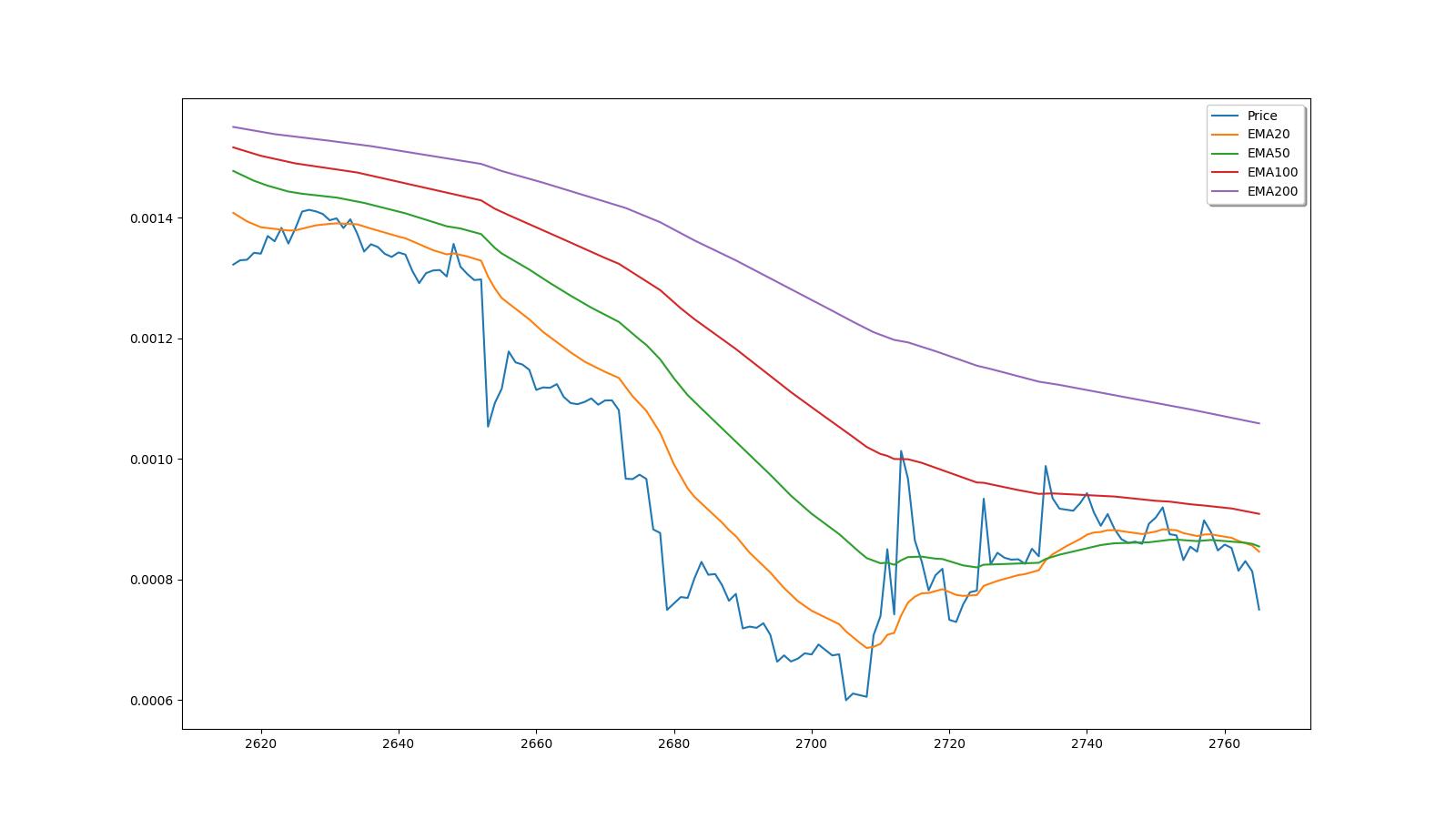 TEMCO Exponential Moving Averages
