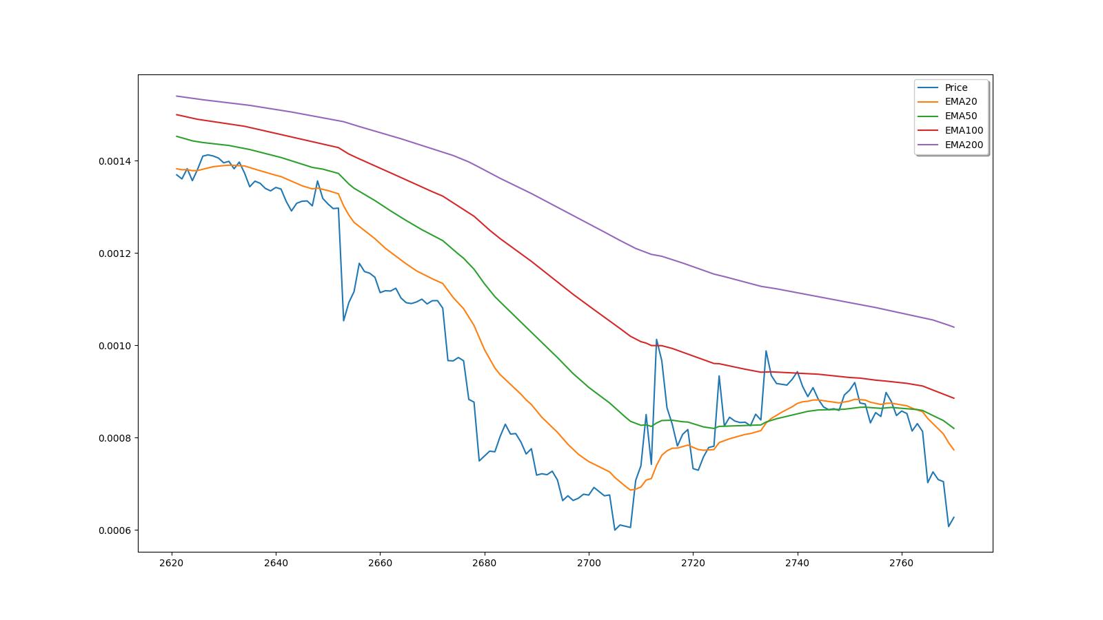 TEMCO Exponential Moving Averages