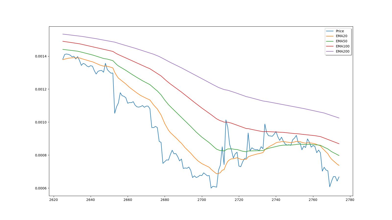 TEMCO Exponential Moving Averages