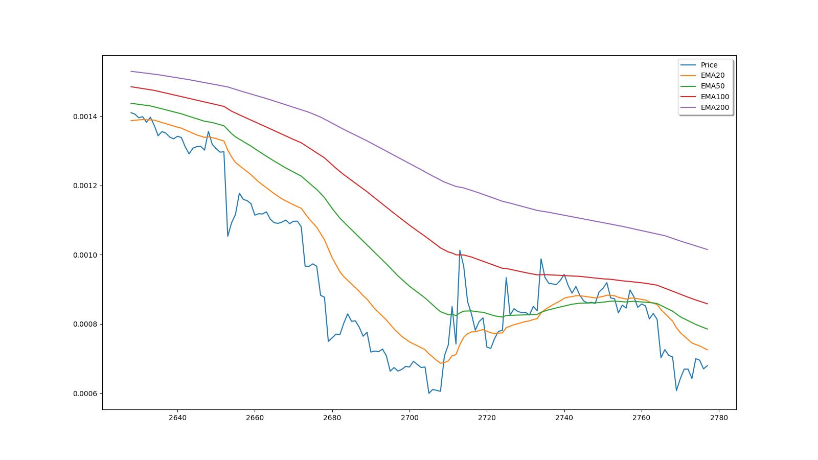 TEMCO Exponential Moving Averages