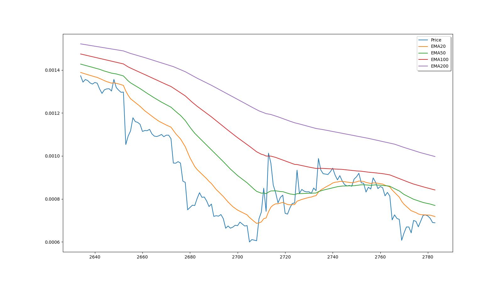 TEMCO Exponential Moving Averages