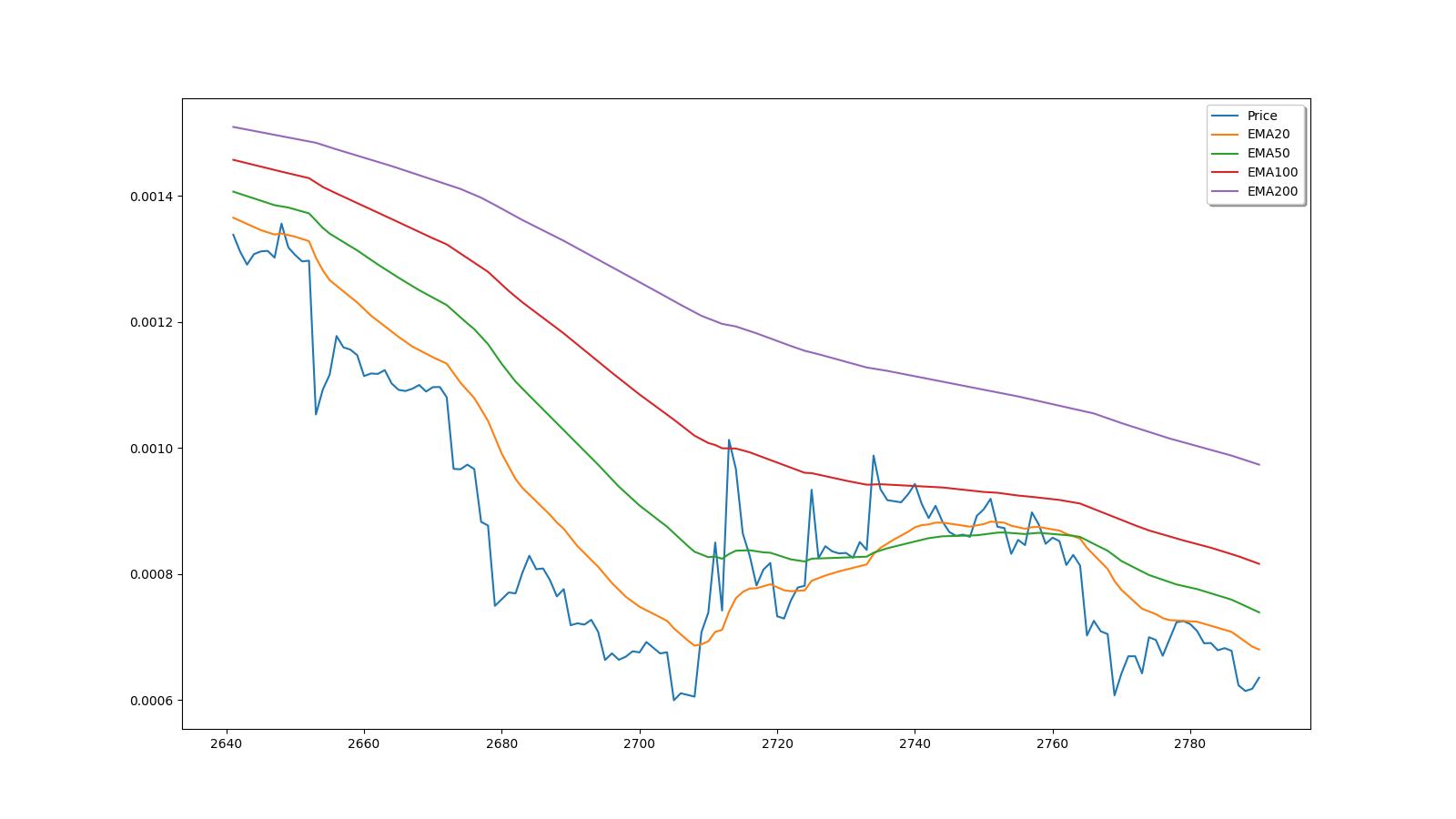 TEMCO Exponential Moving Averages