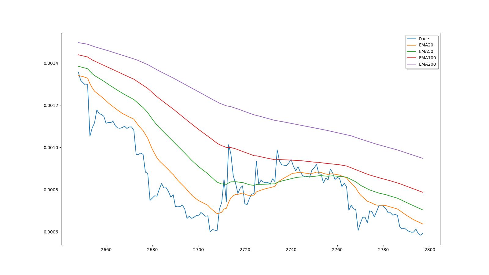 TEMCO Exponential Moving Averages