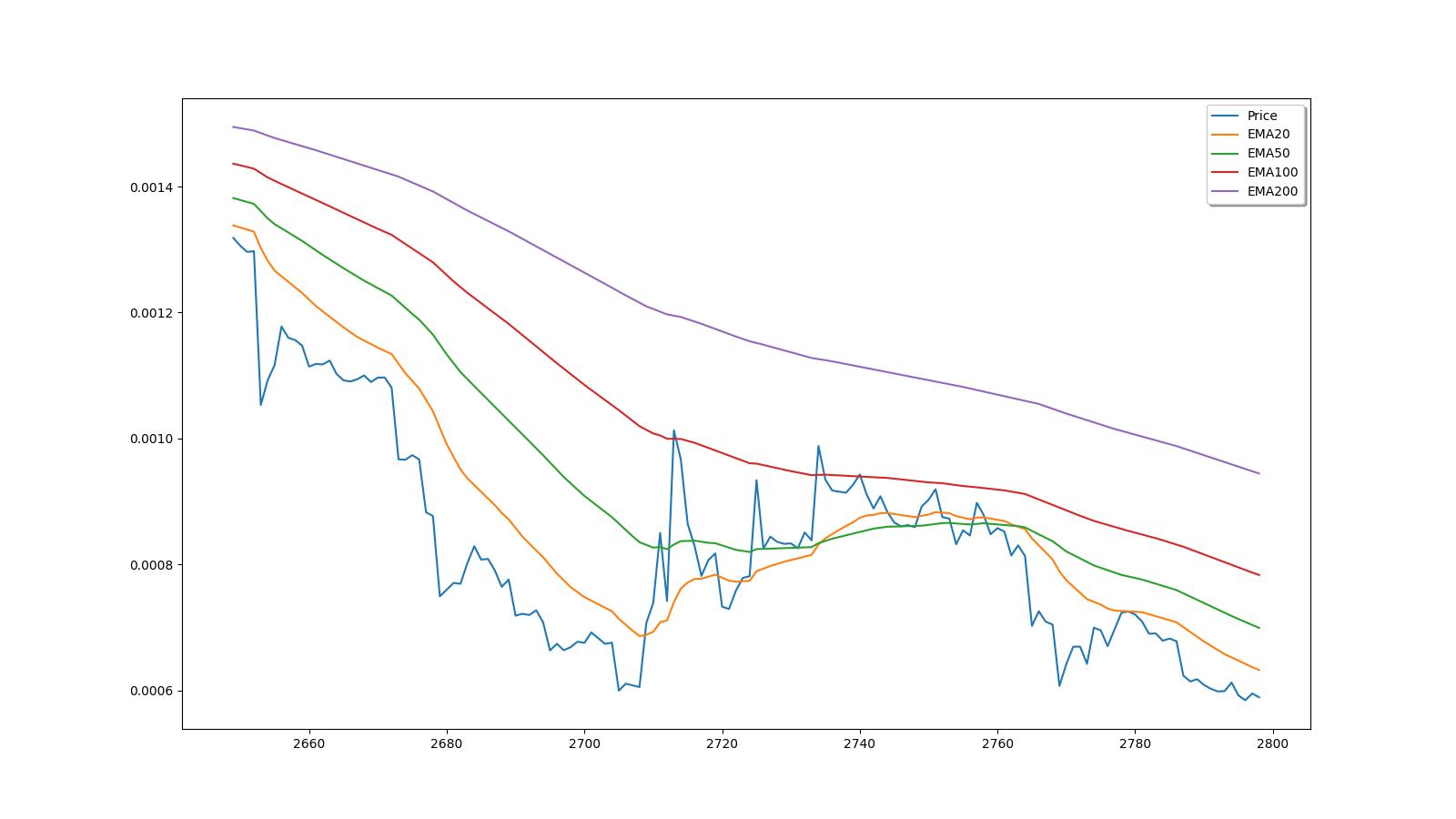 TEMCO Exponential Moving Averages