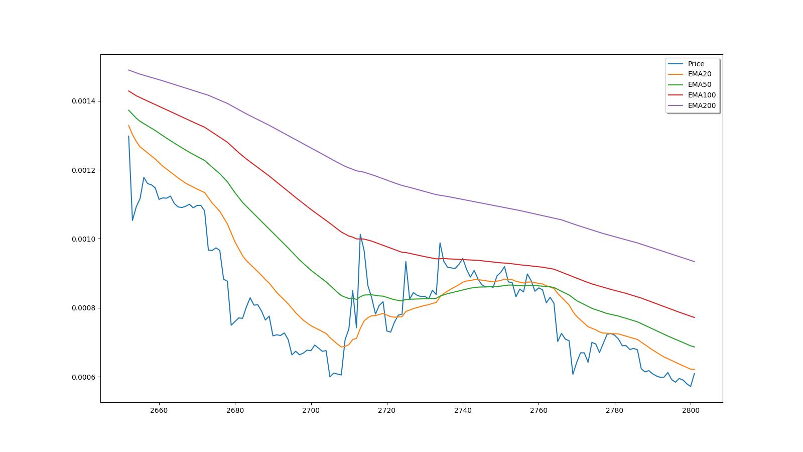 템코 Exponential Moving Averages