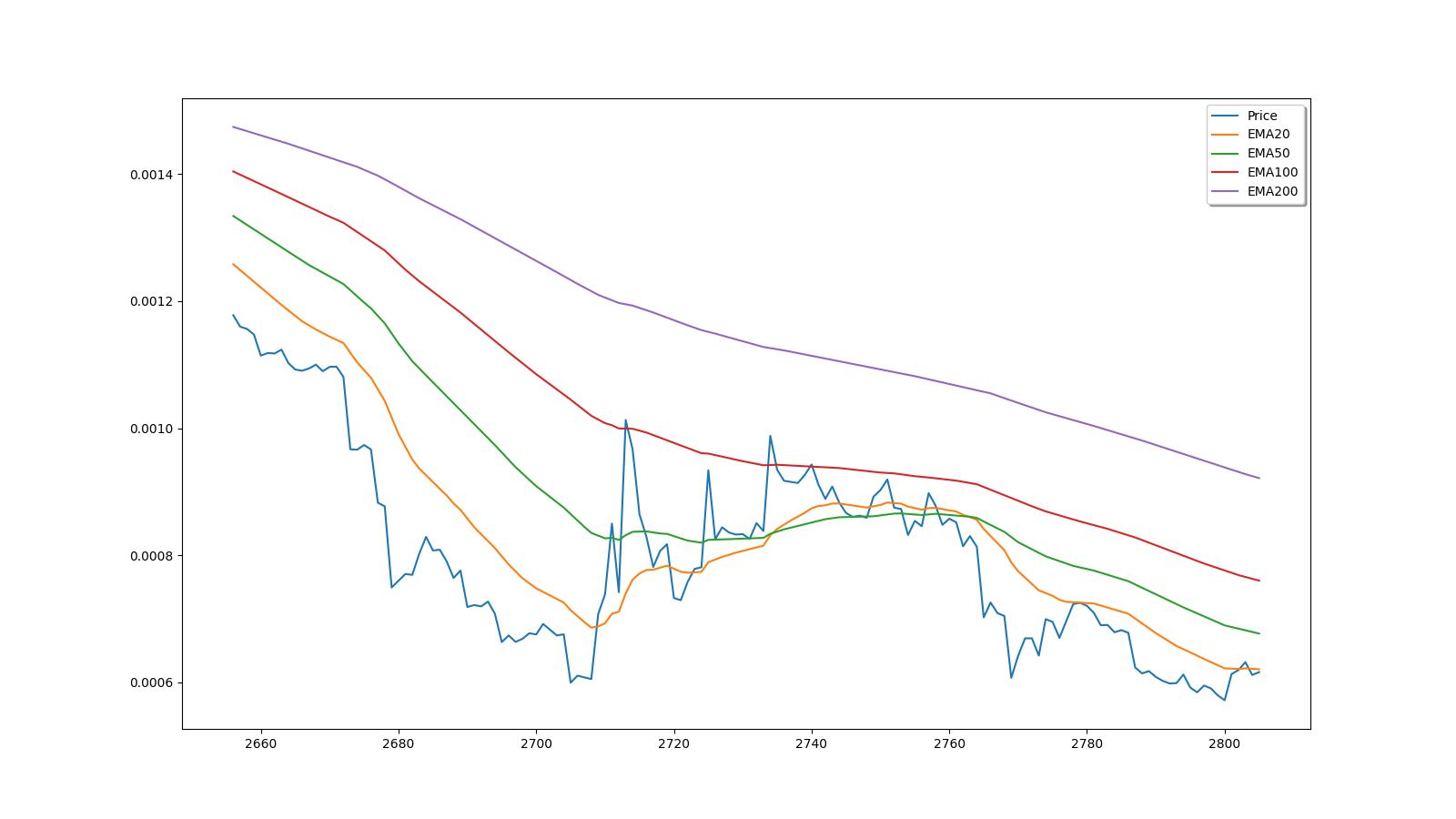 TEMCO Exponential Moving Averages