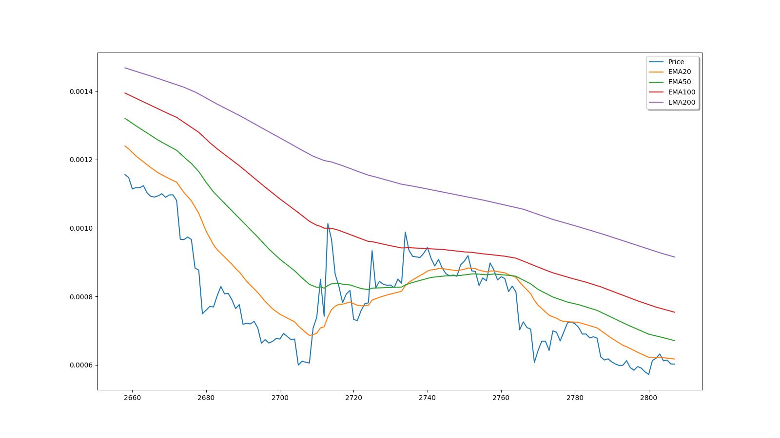 TEMCO Exponential Moving Averages