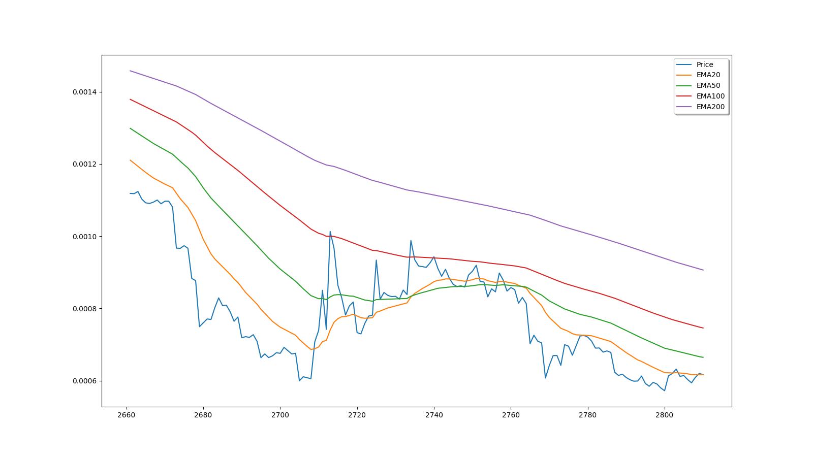 TEMCO Exponential Moving Averages