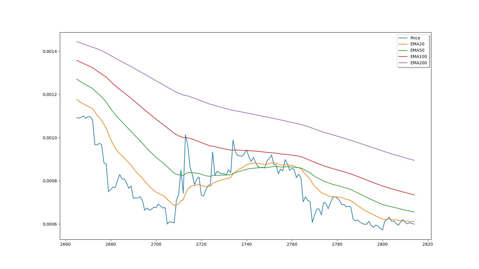 TEMCO Exponential Moving Averages