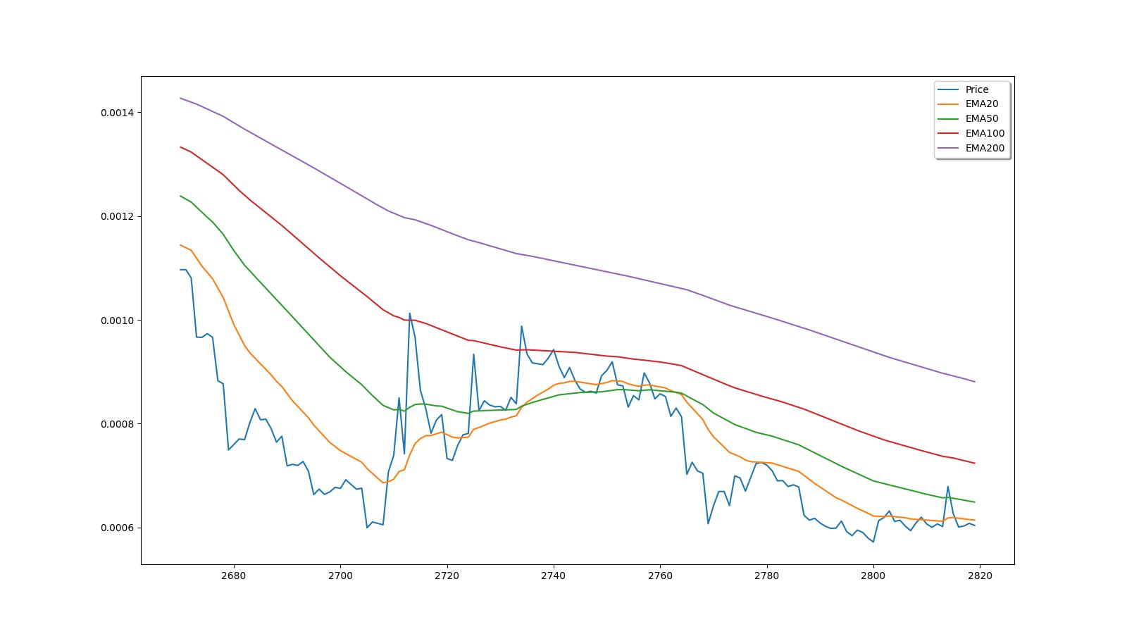 TEMCO Exponential Moving Averages