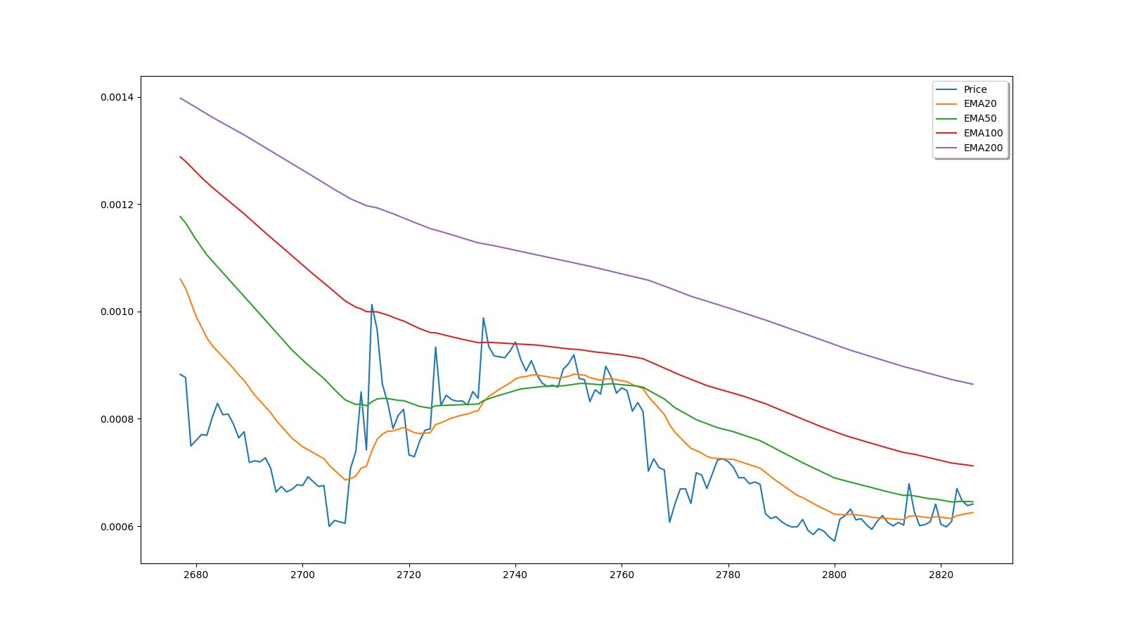 TEMCO Exponential Moving Averages