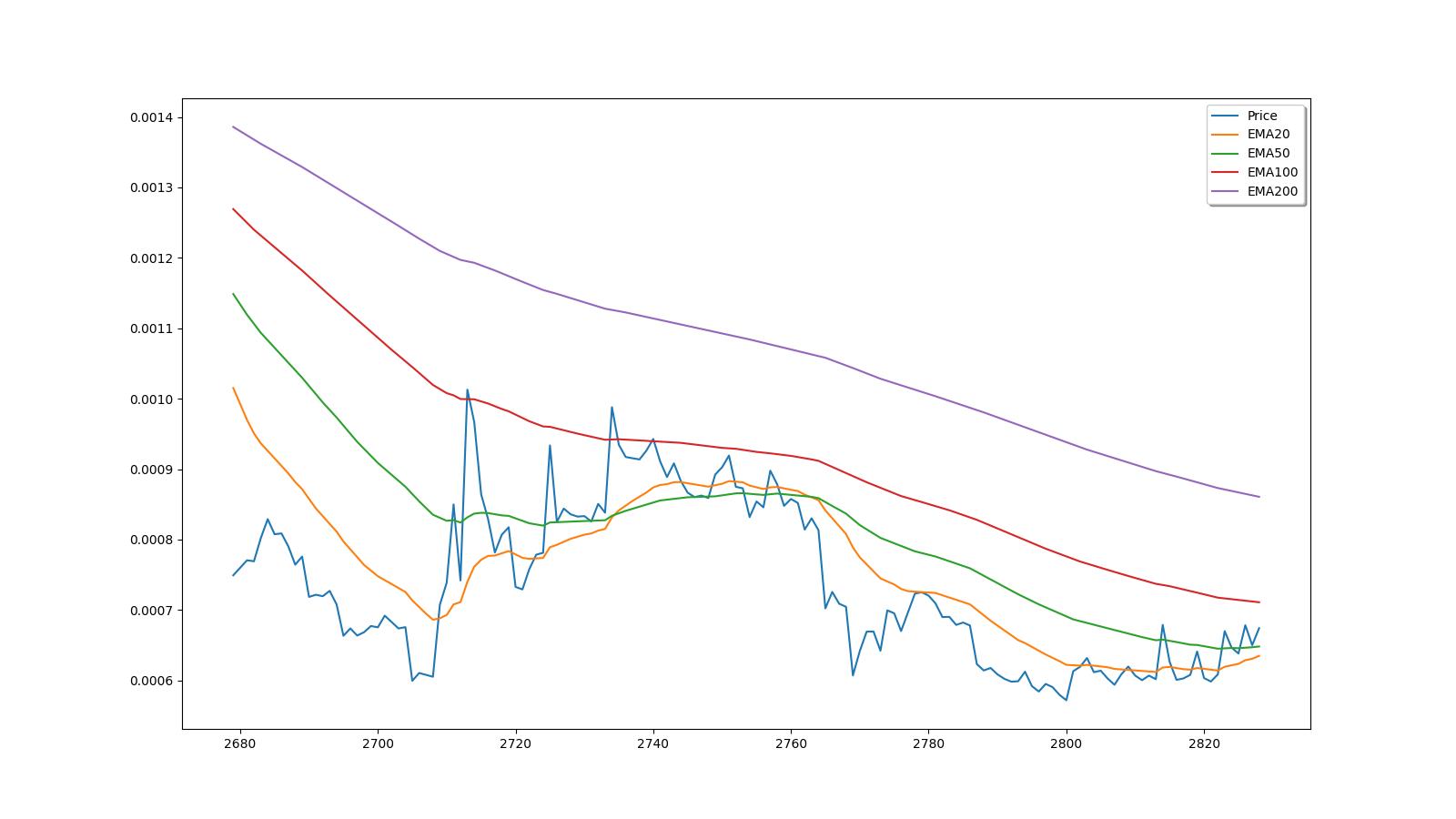 TEMCO Exponential Moving Averages