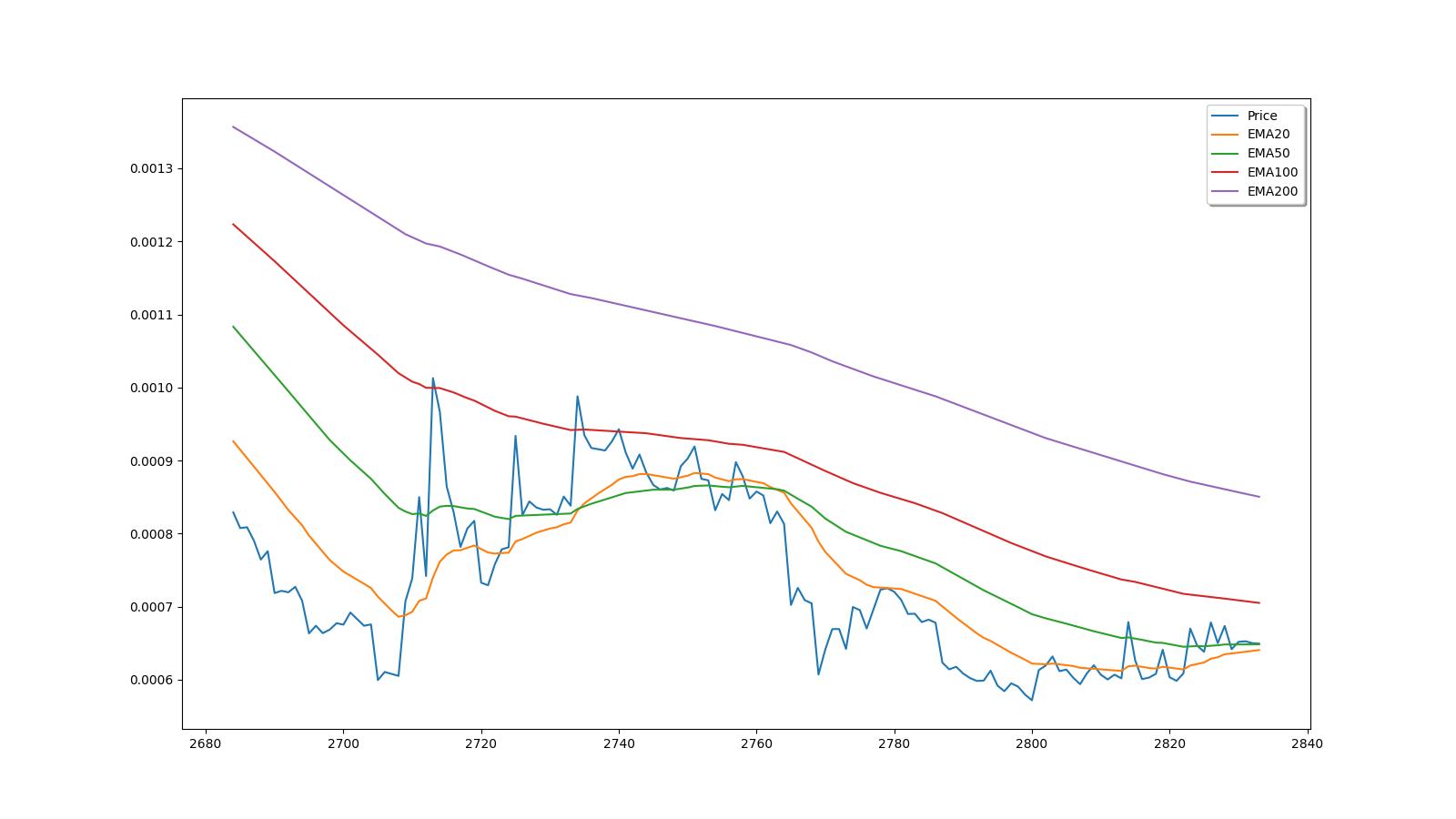 TEMCO Exponential Moving Averages