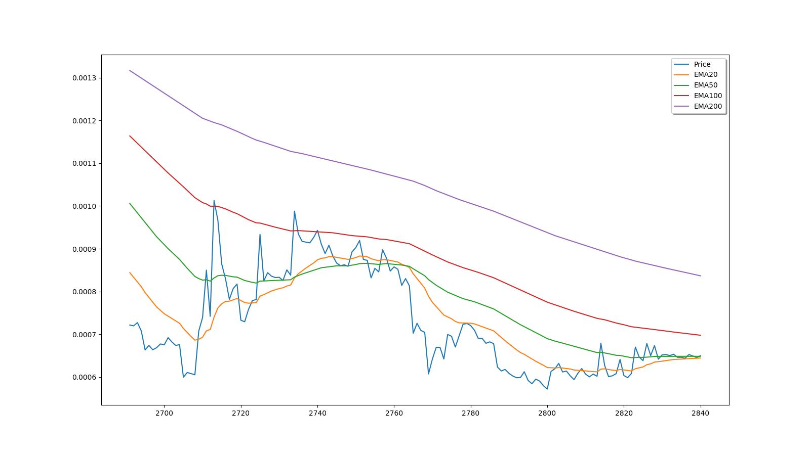 TEMCO Exponential Moving Averages