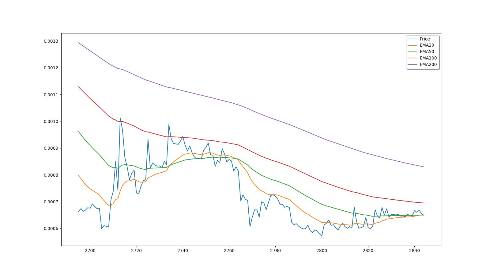 TEMCO Exponential Moving Averages