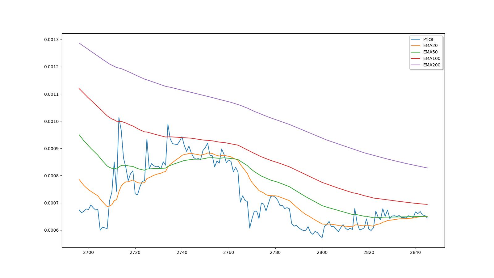 TEMCO Exponential Moving Averages