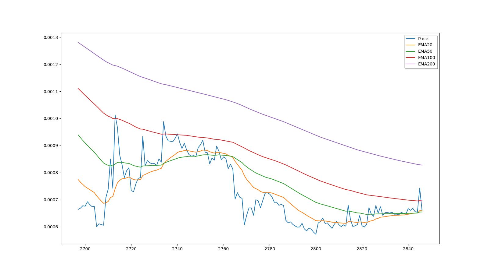 TEMCO Exponential Moving Averages