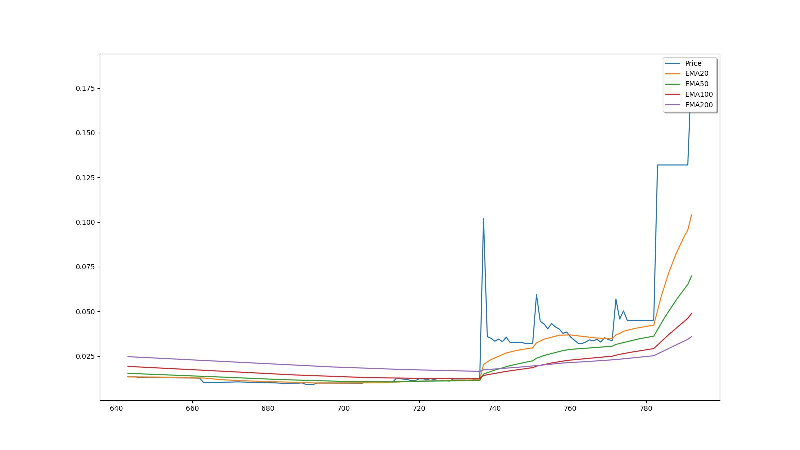Tempus Exponential Moving Averages