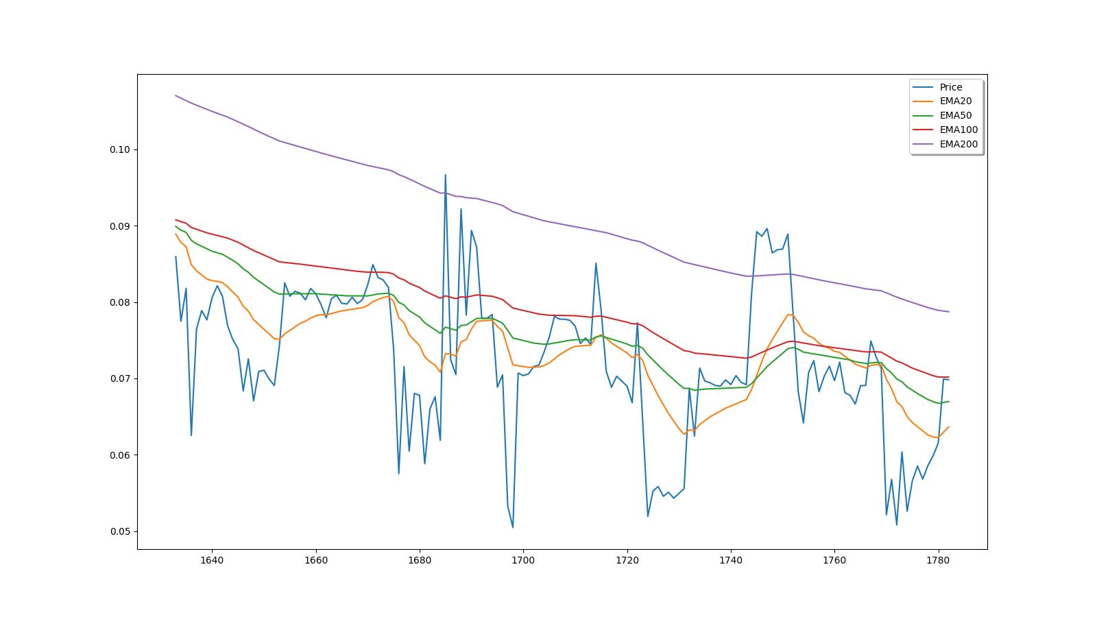 Temtum Exponential Moving Averages