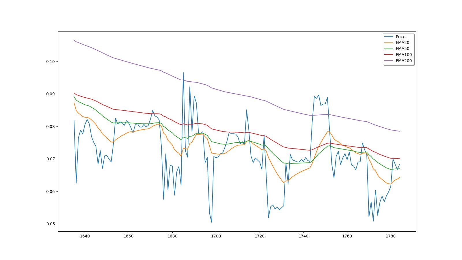 Temtum Exponential Moving Averages