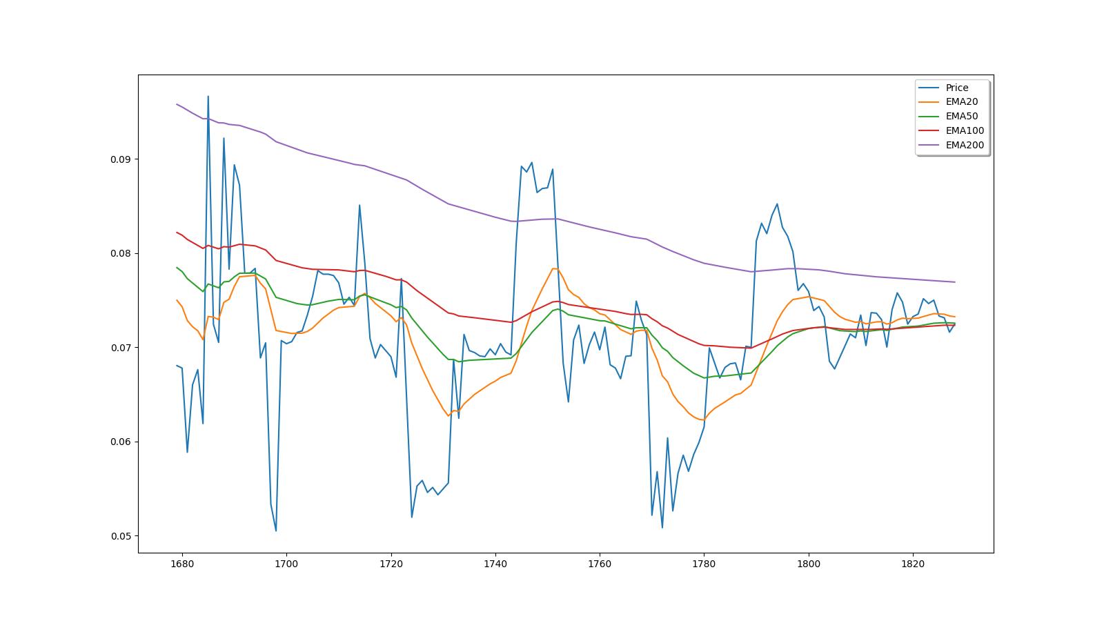 Temtum Exponential Moving Averages