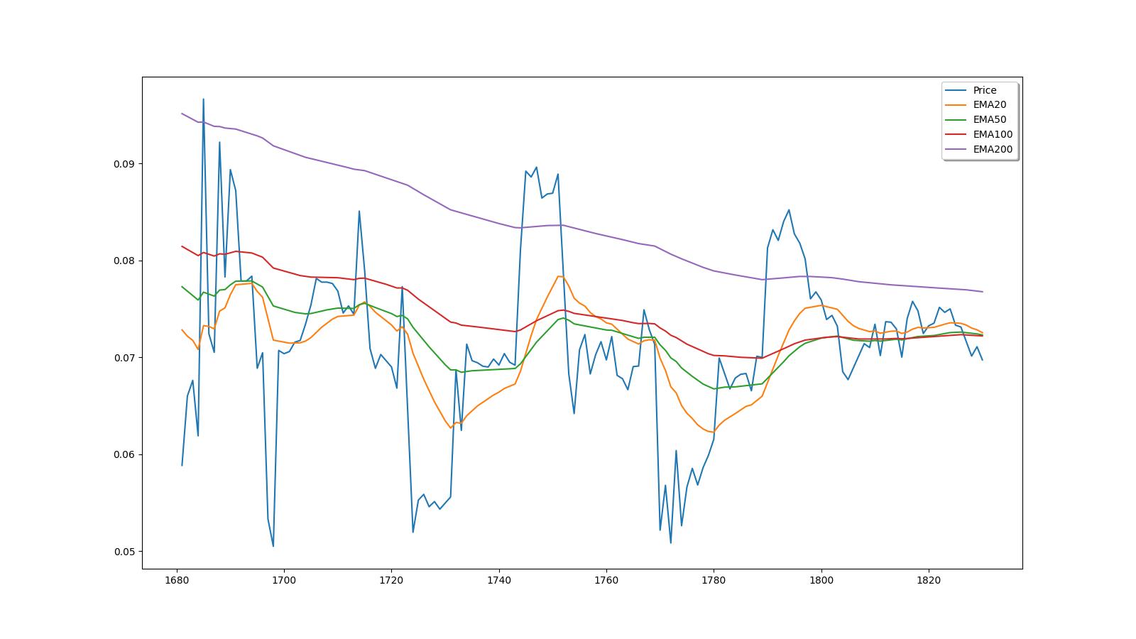 Temtum Exponential Moving Averages