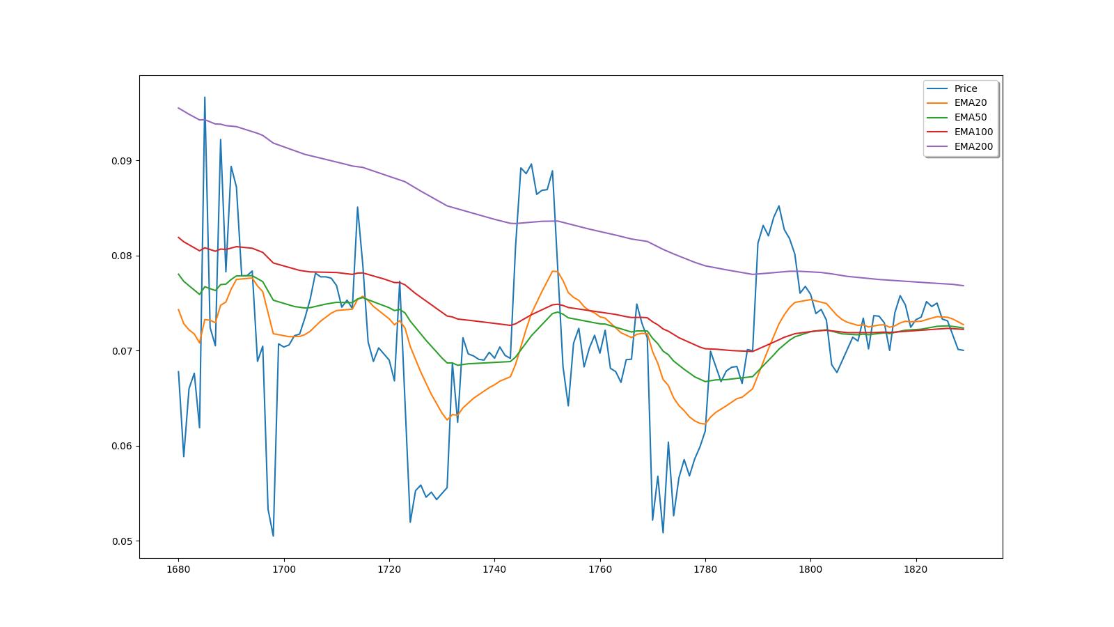 Temtum Exponential Moving Averages