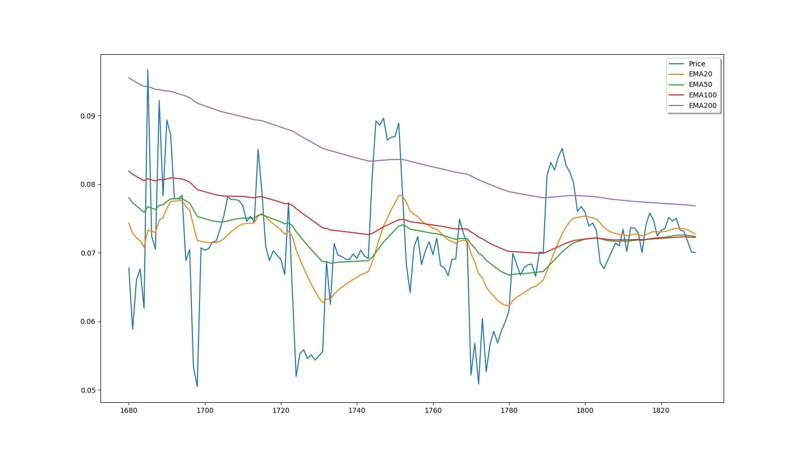 Temtum Exponential Moving Averages
