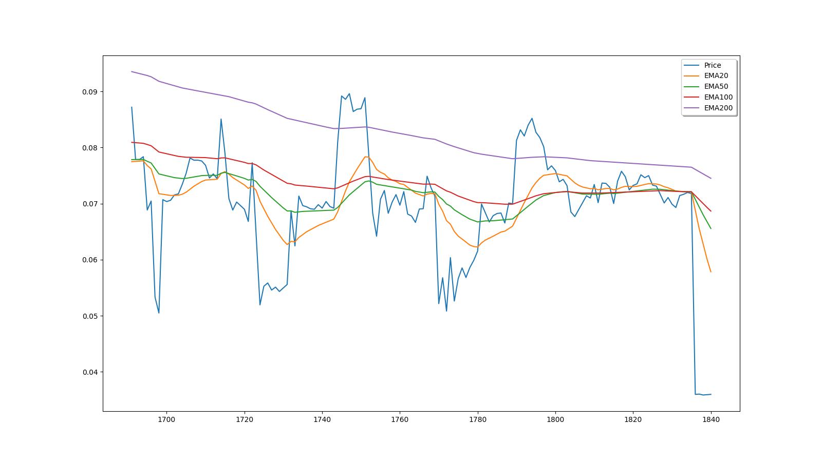 Temtum Exponential Moving Averages