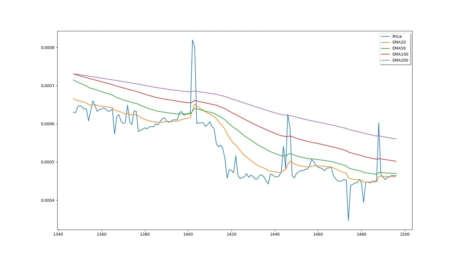 TEN Exponential Moving Averages