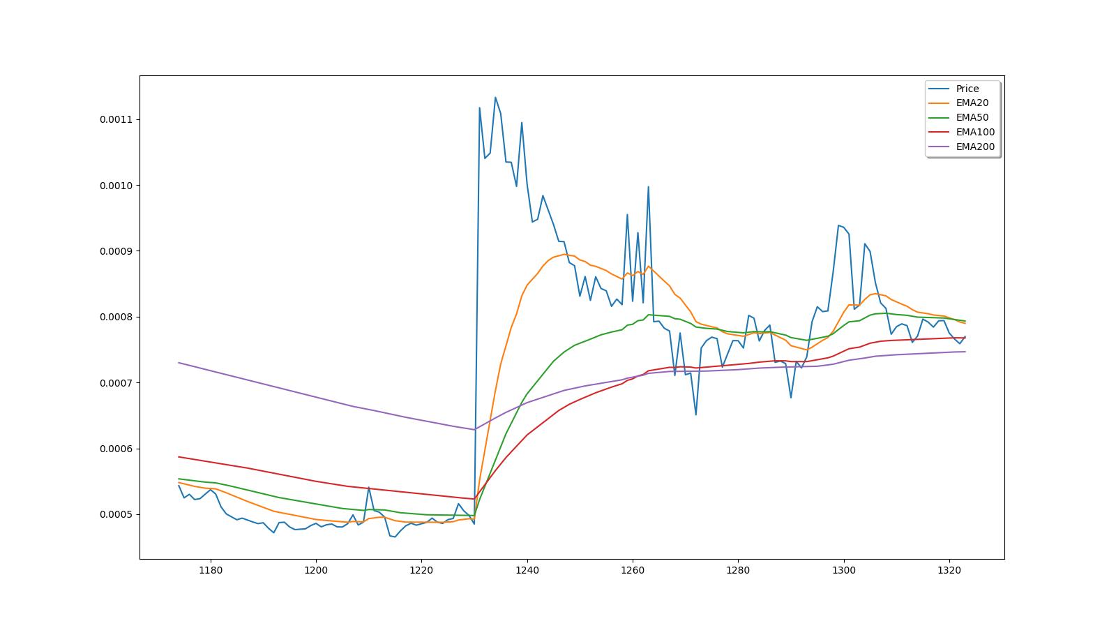 TEN Exponential Moving Averages