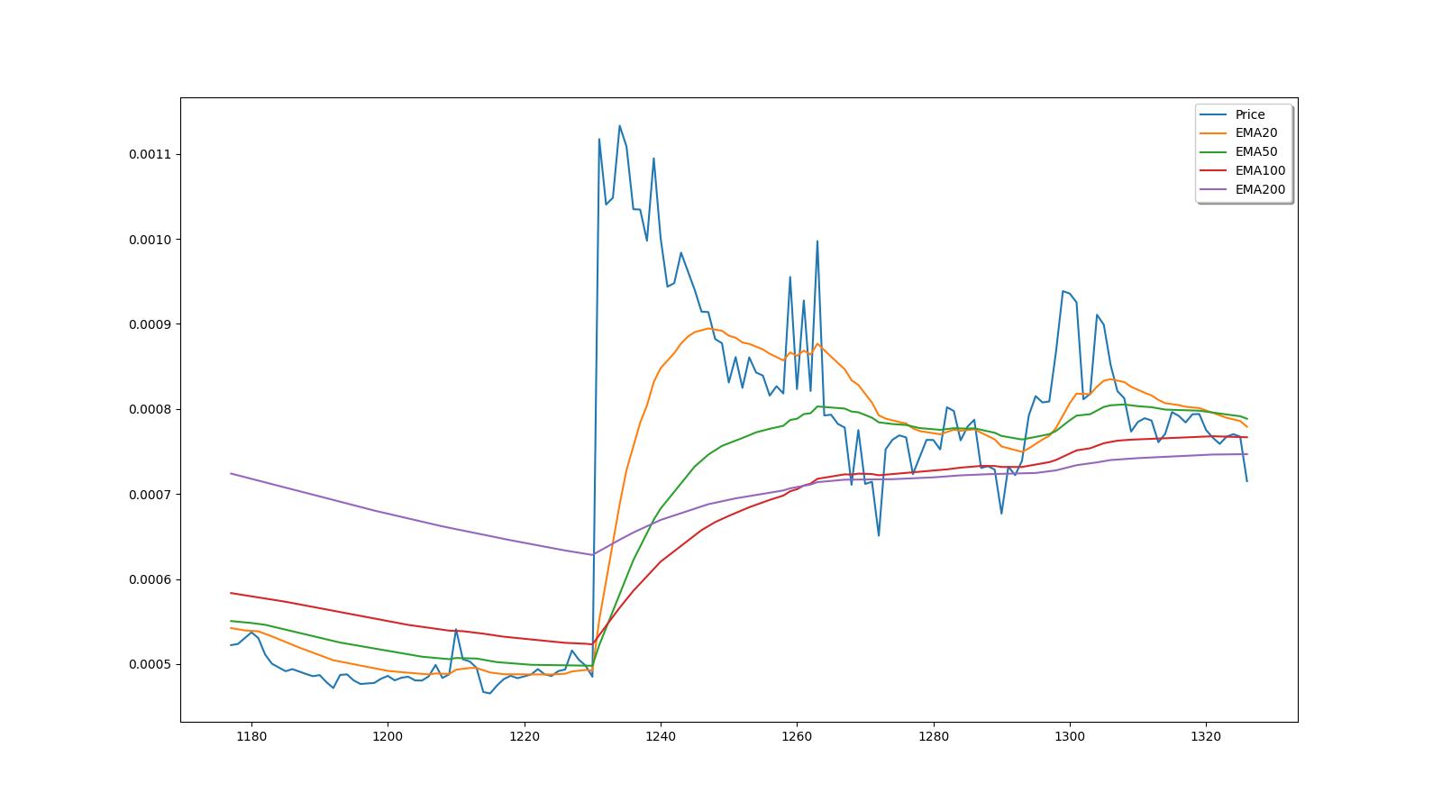 TEN Exponential Moving Averages