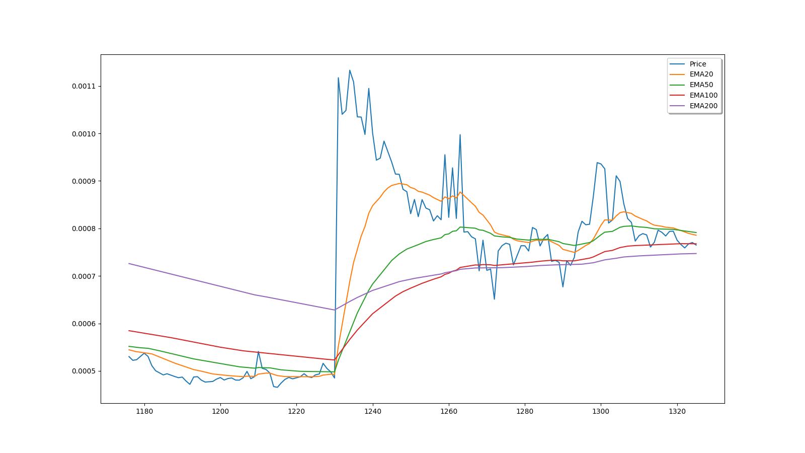 TEN Exponential Moving Averages