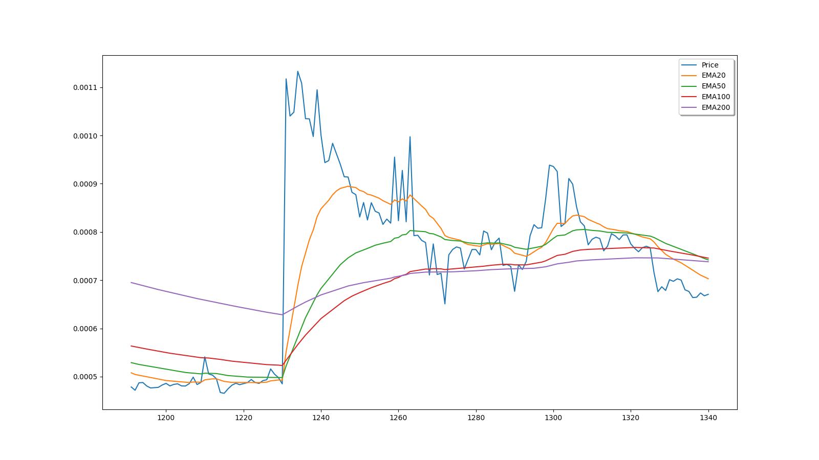 TEN Exponential Moving Averages