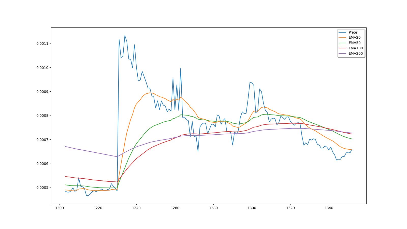 TEN Exponential Moving Averages