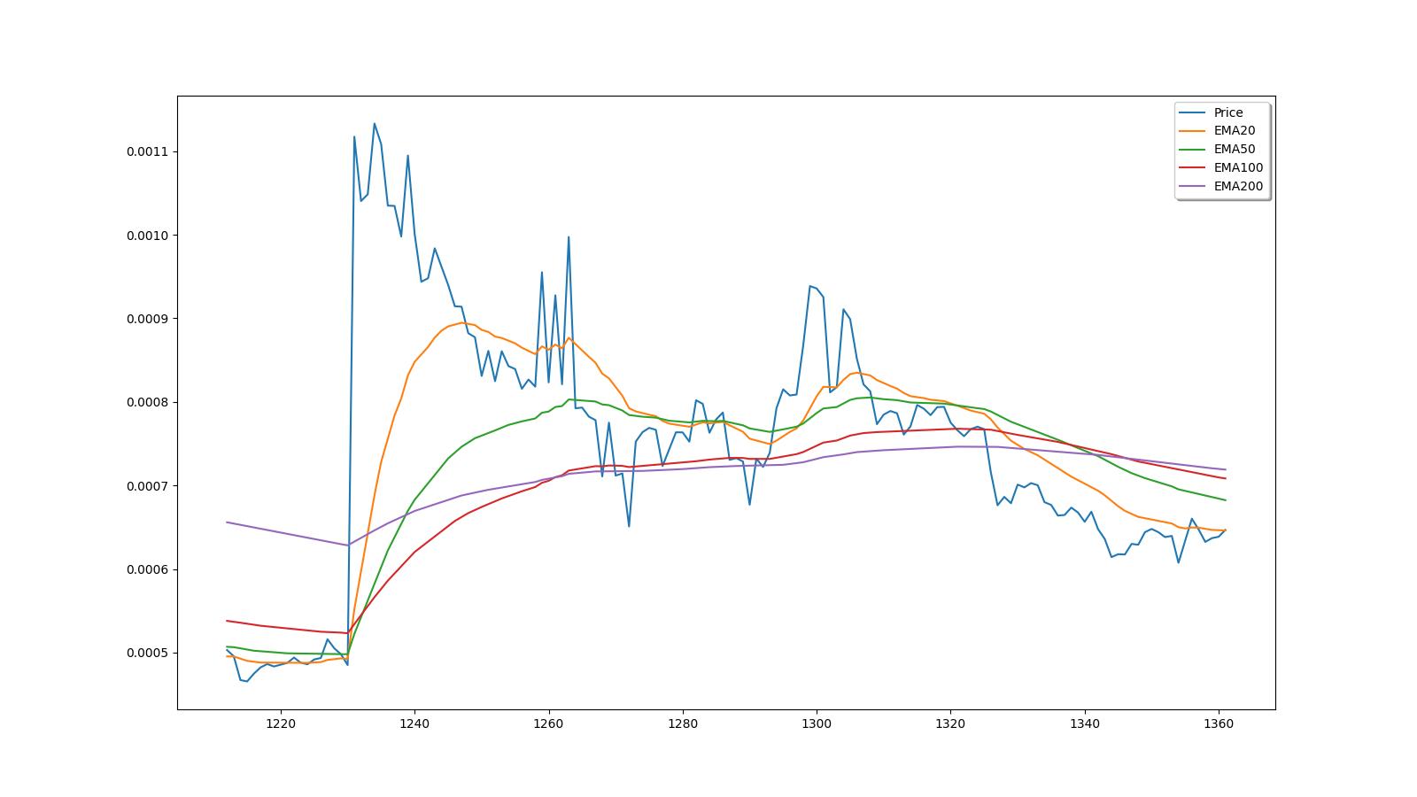 TEN Exponential Moving Averages