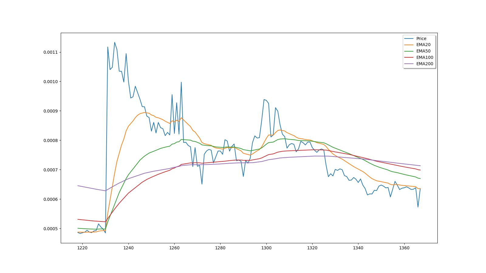 TEN Exponential Moving Averages