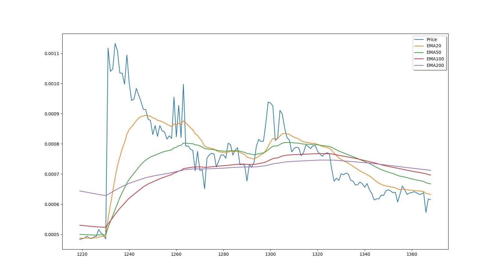 TEN Exponential Moving Averages