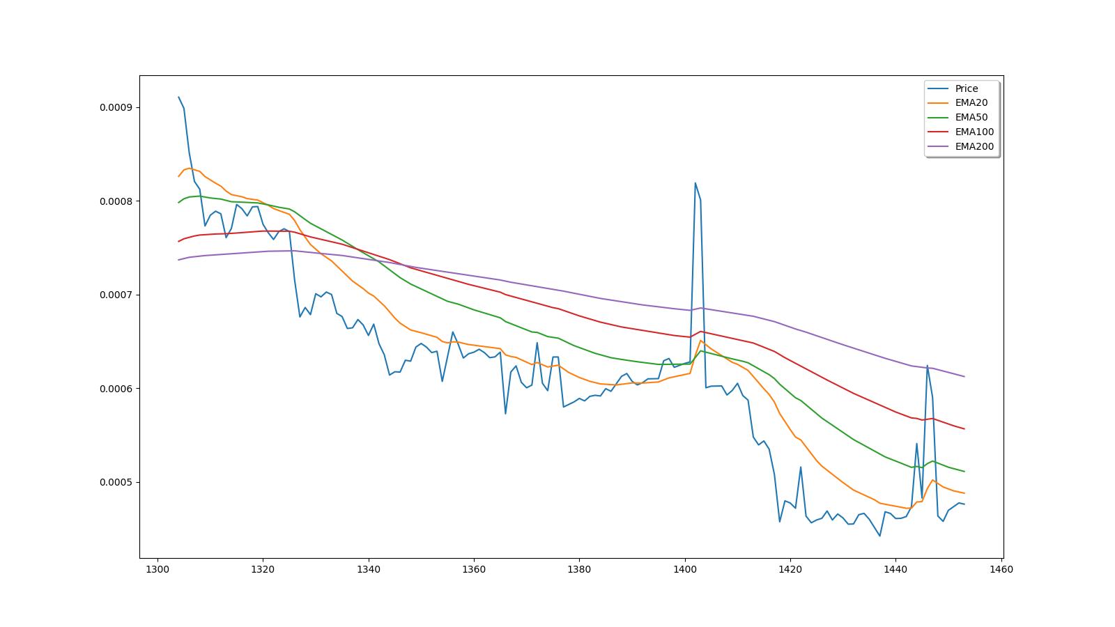 TEN Exponential Moving Averages