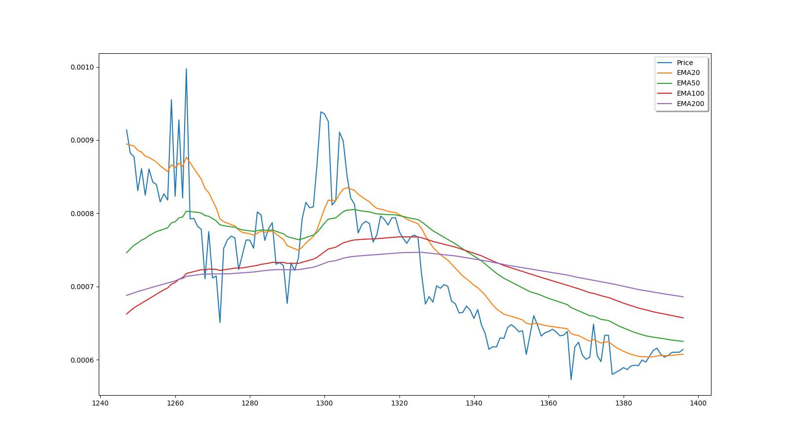 TEN Exponential Moving Averages