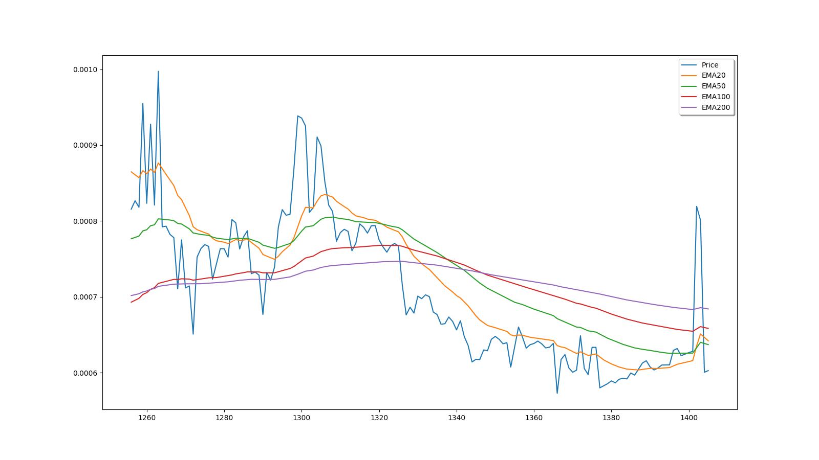TEN Exponential Moving Averages