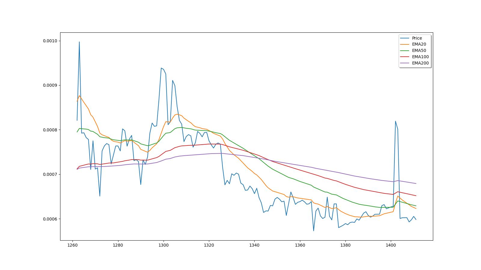 TEN Exponential Moving Averages