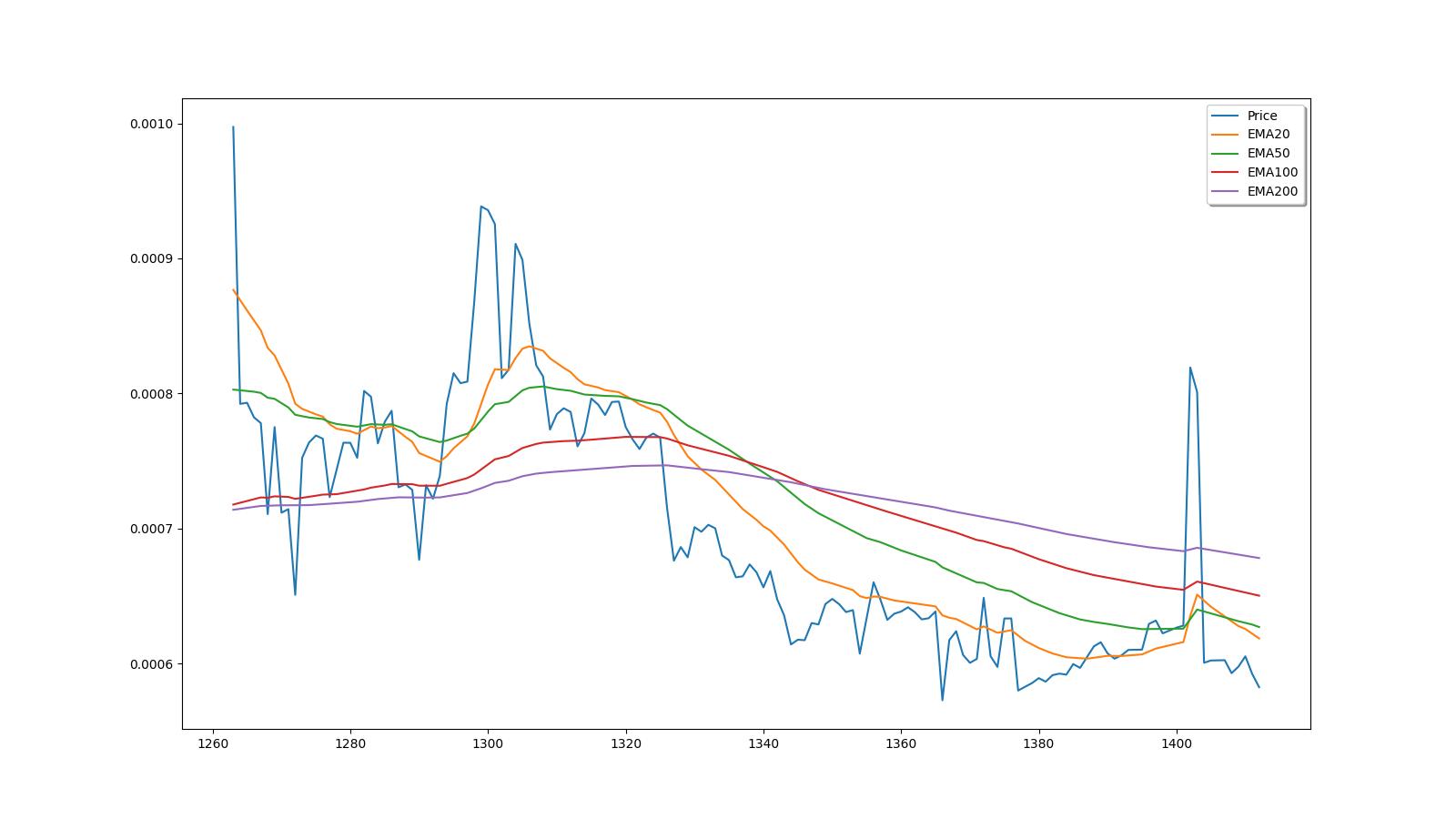 TEN Exponential Moving Averages