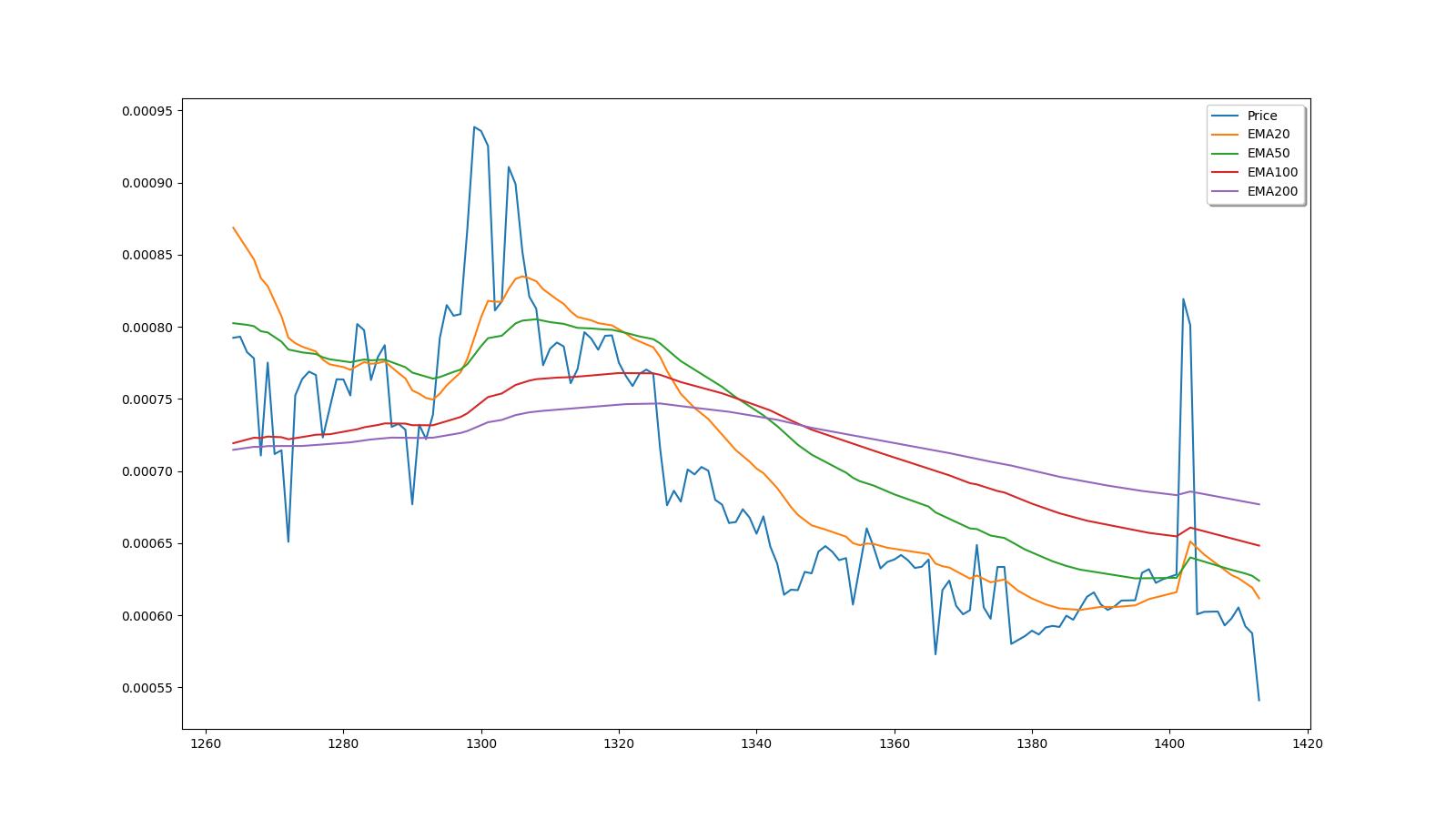 TEN Exponential Moving Averages