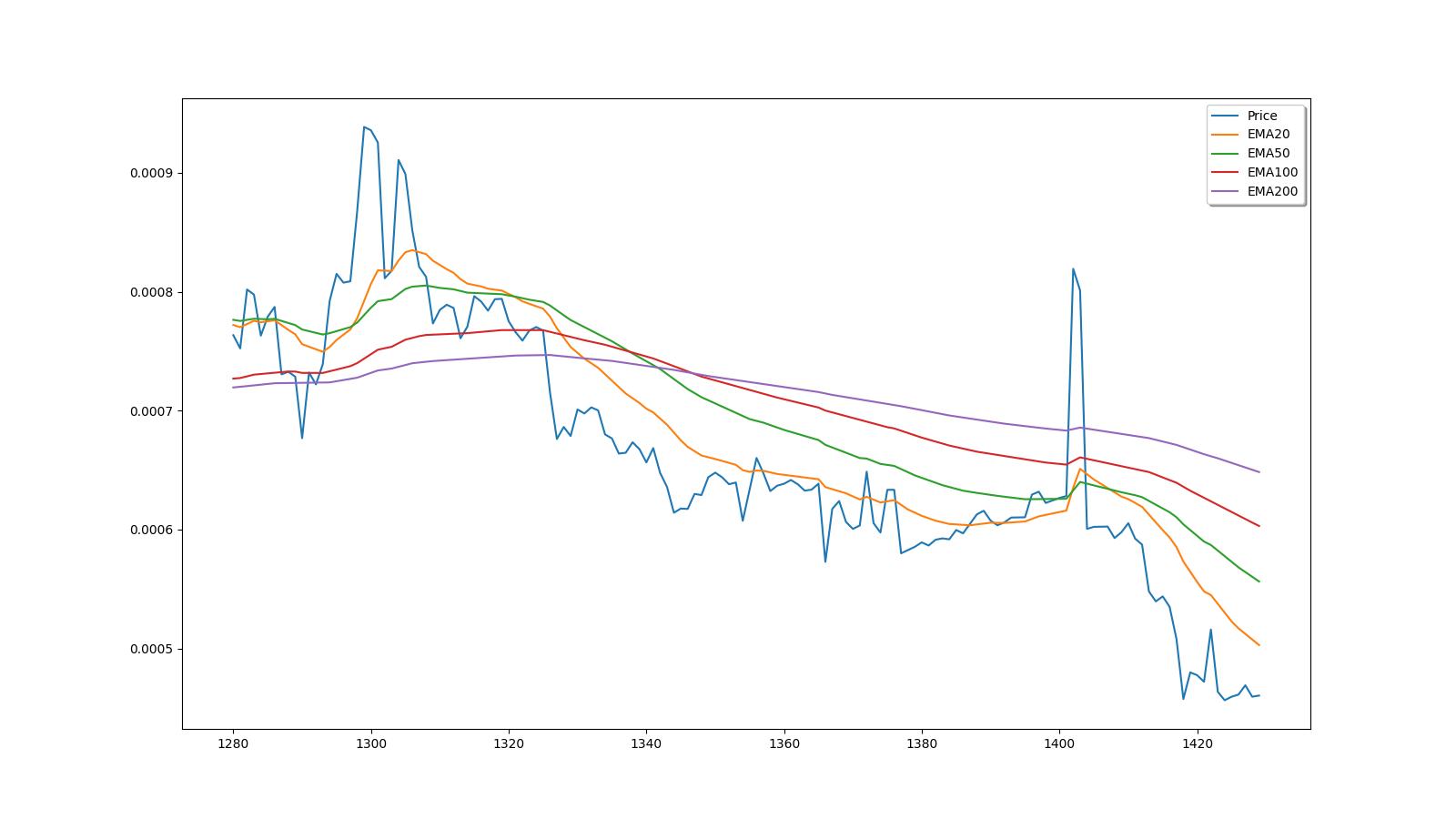 TEN Exponential Moving Averages