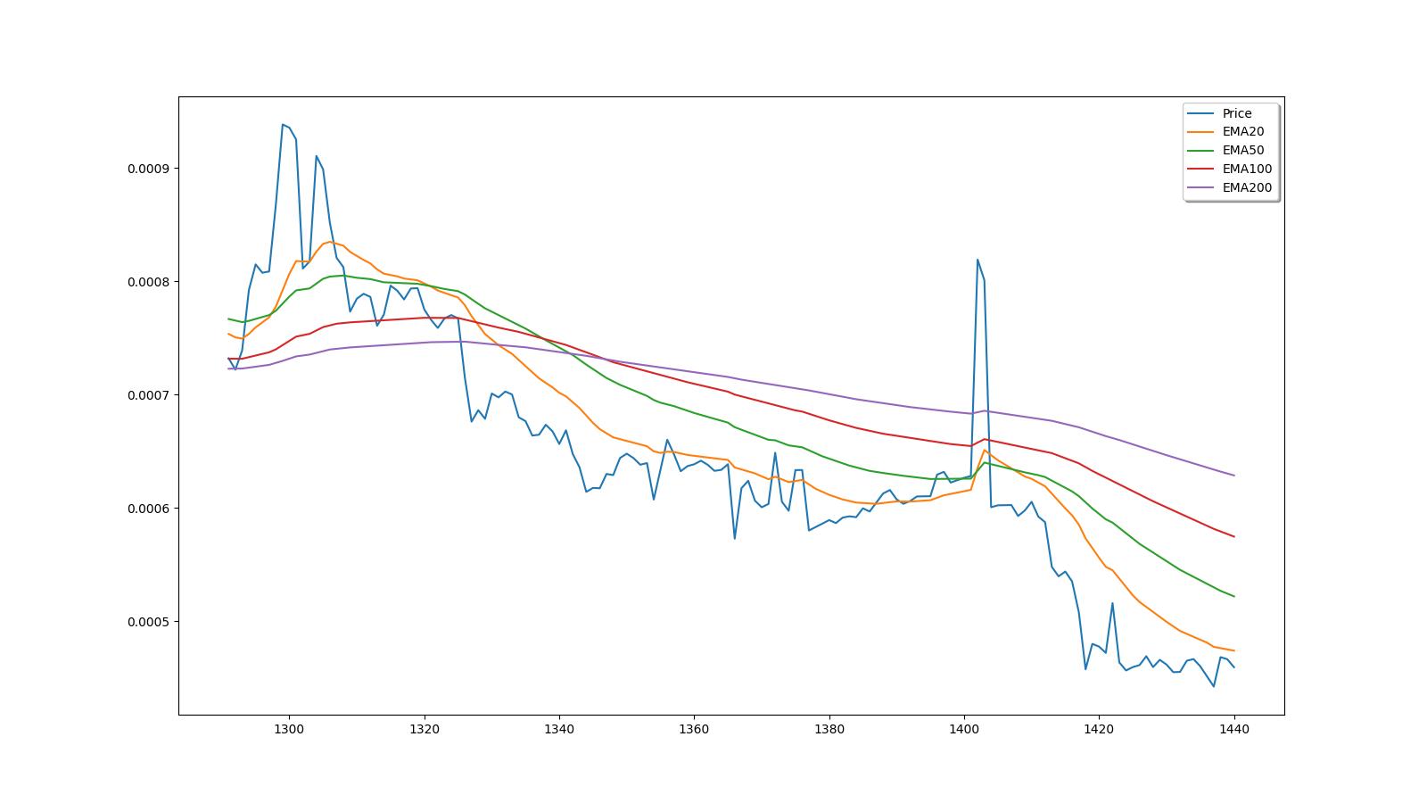 TEN Exponential Moving Averages