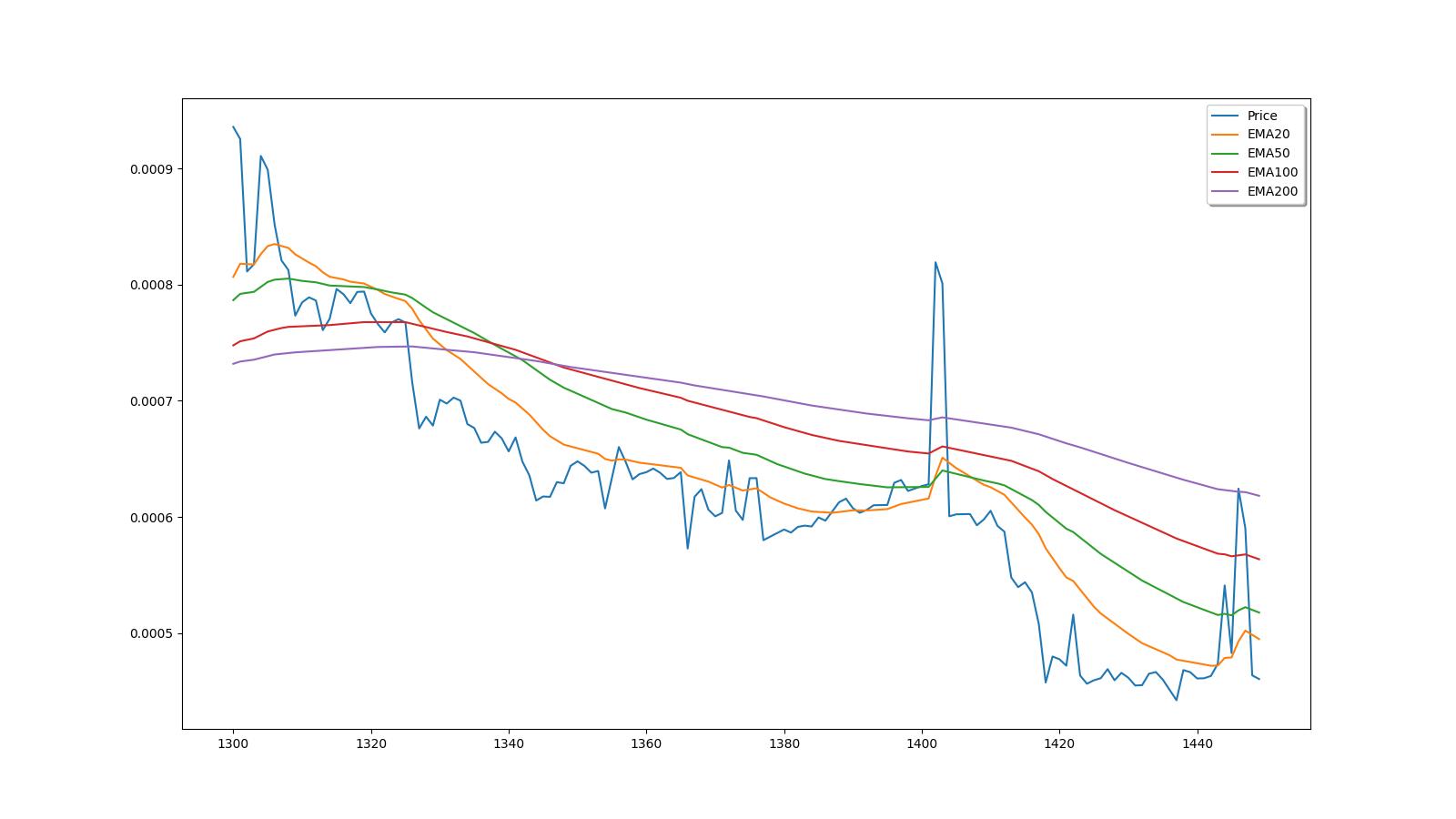 TEN Exponential Moving Averages