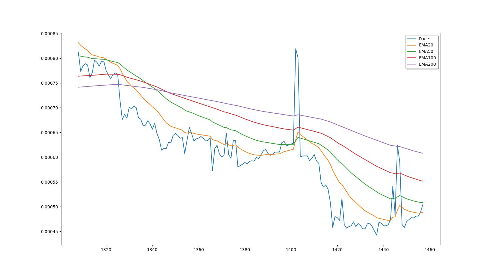 TEN Exponential Moving Averages