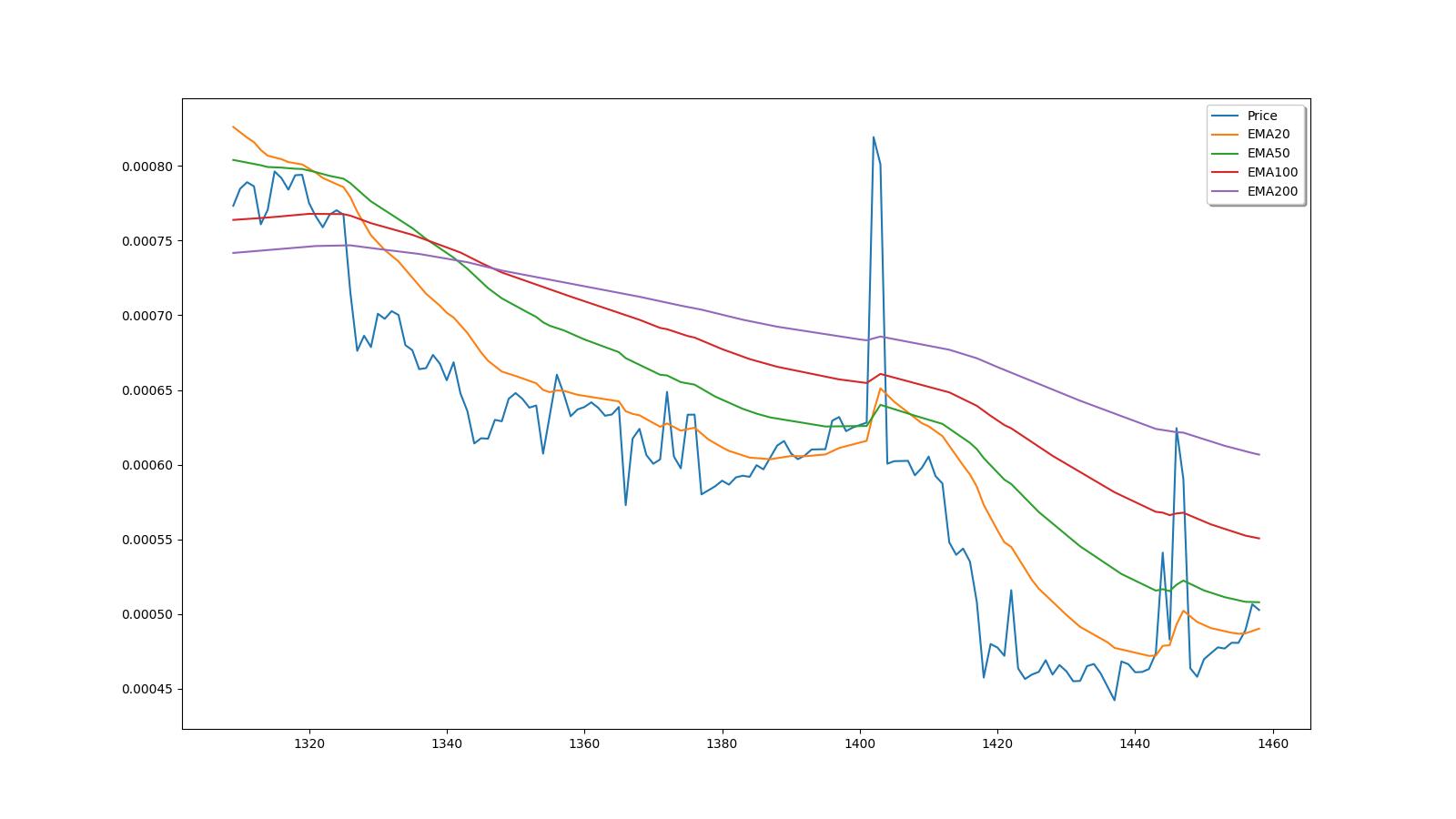 TEN Exponential Moving Averages