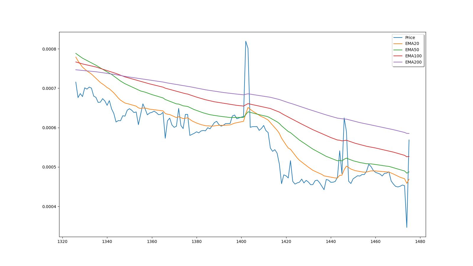 TEN Exponential Moving Averages
